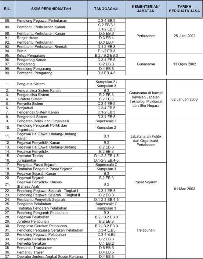Jabatan Perkhidmatan Awam - Skim-Skim Perkhidmatan